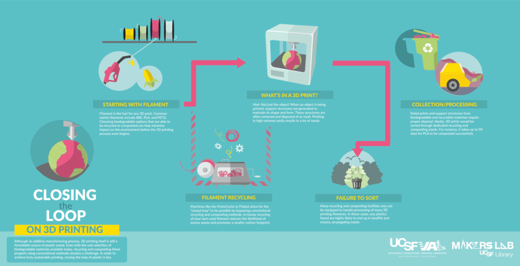 Closing the Loop on 3D Printing - UCSF Library
